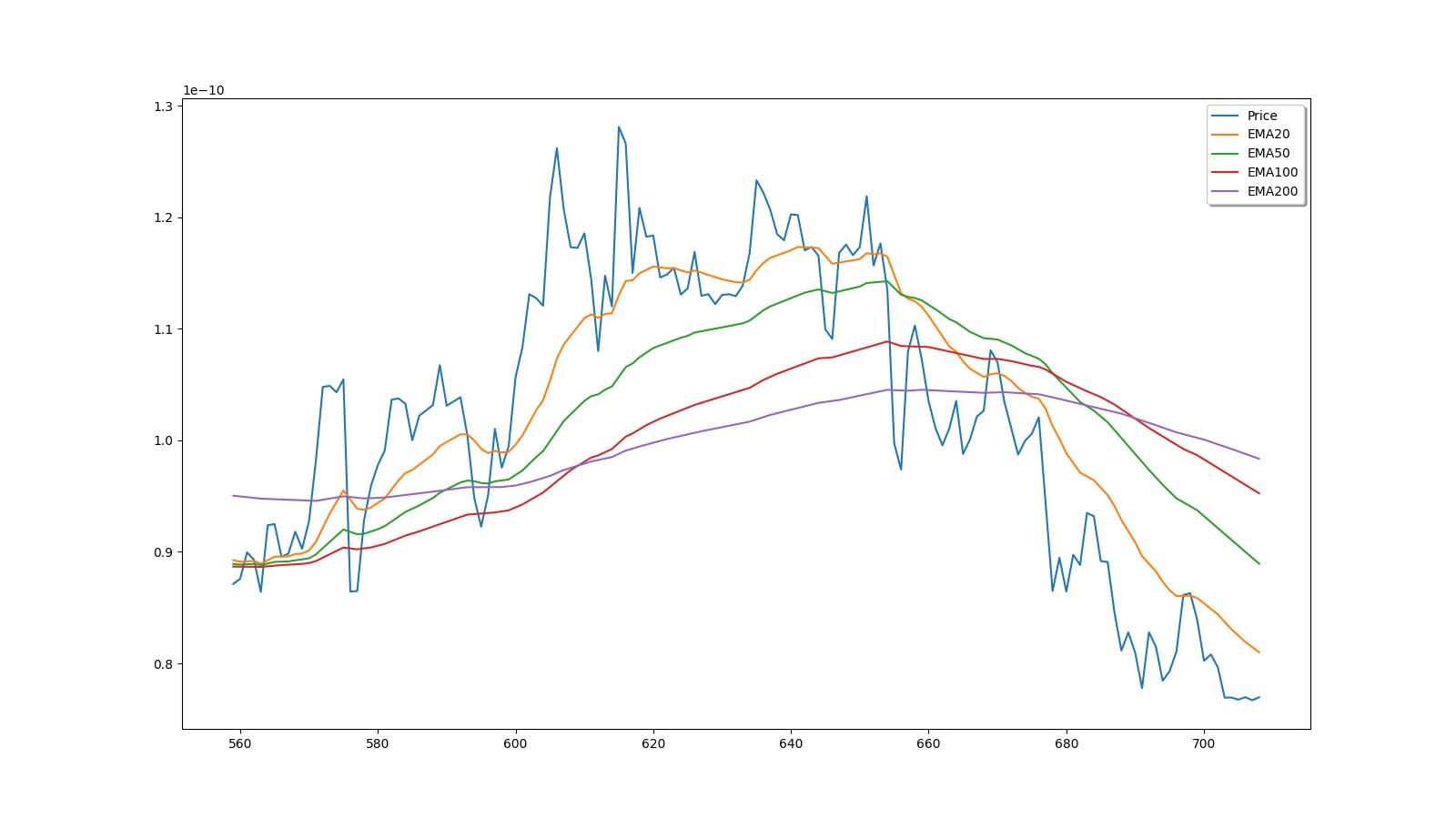 Sun Tzu Exponential Moving Averages