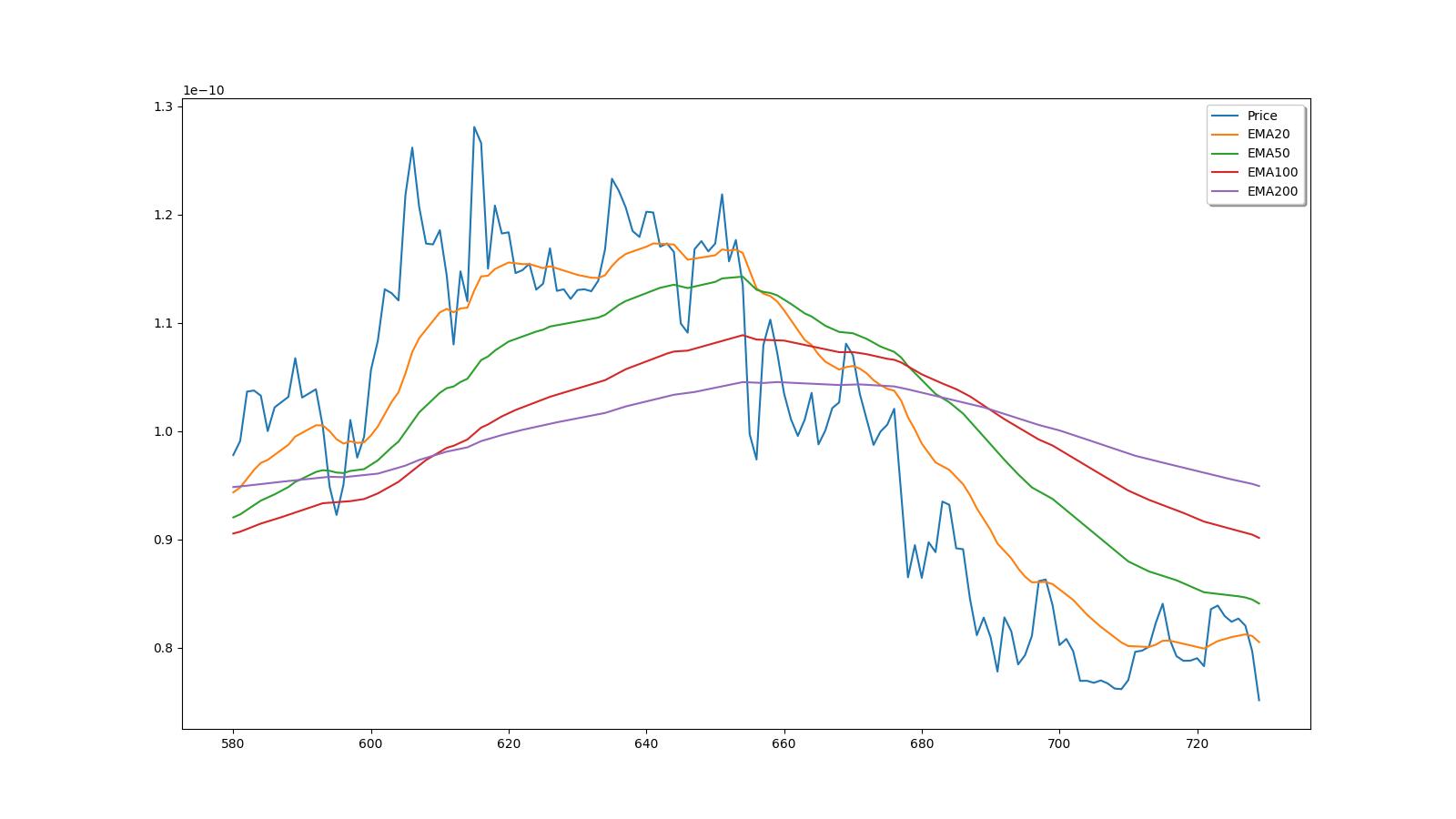 Sun Tzu Exponential Moving Averages