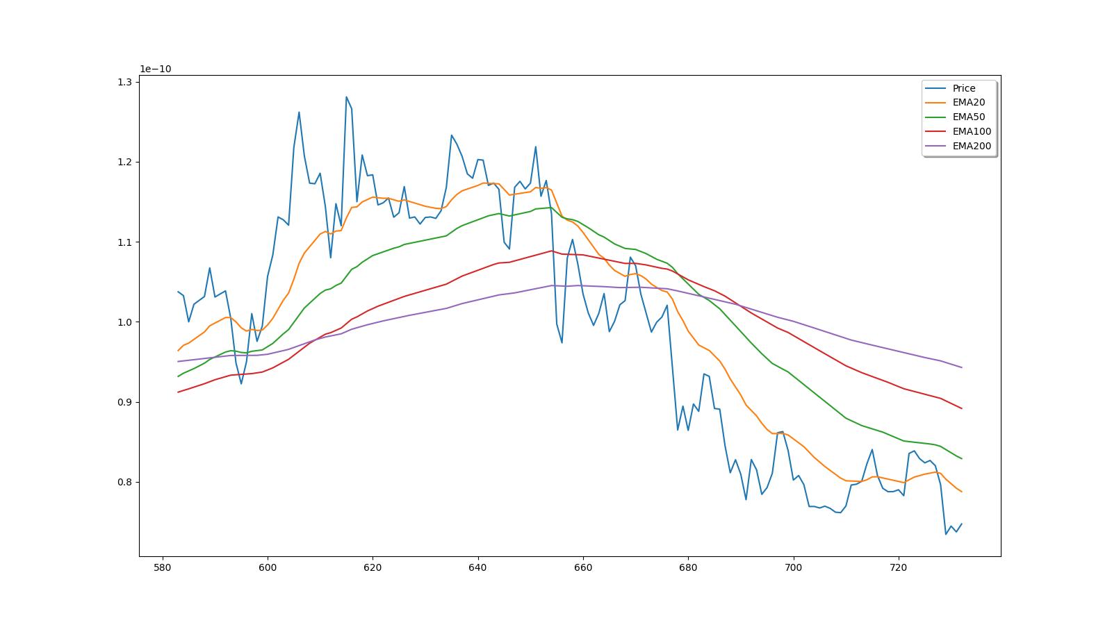 Sun Tzu Exponential Moving Averages