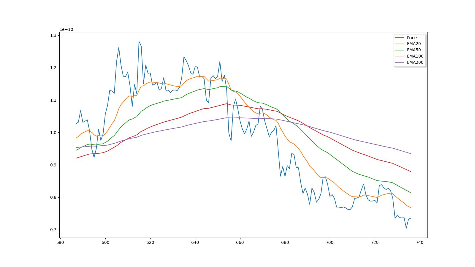 Sun Tzu Exponential Moving Averages