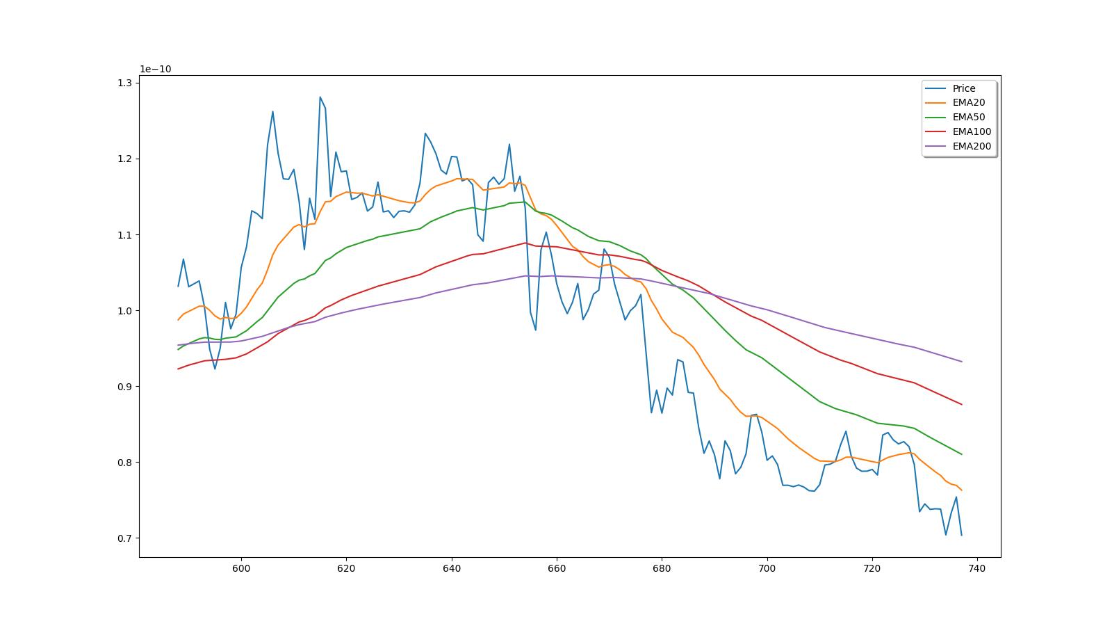 Sun Tzu Exponential Moving Averages