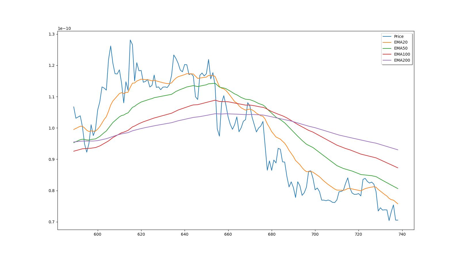Sun Tzu Exponential Moving Averages