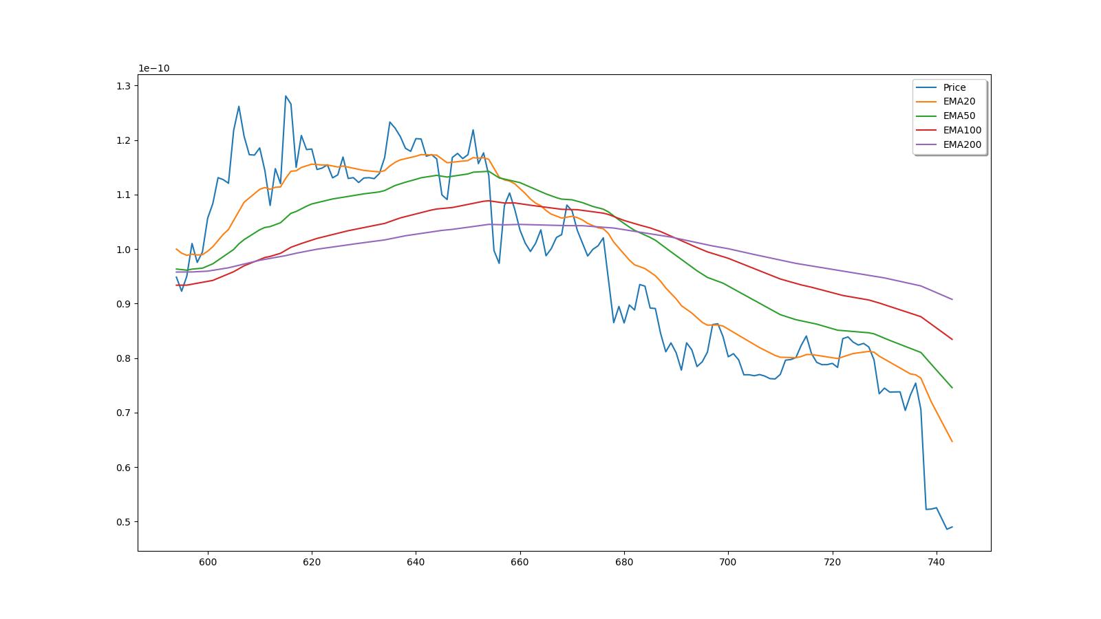 Sun Tzu Exponential Moving Averages