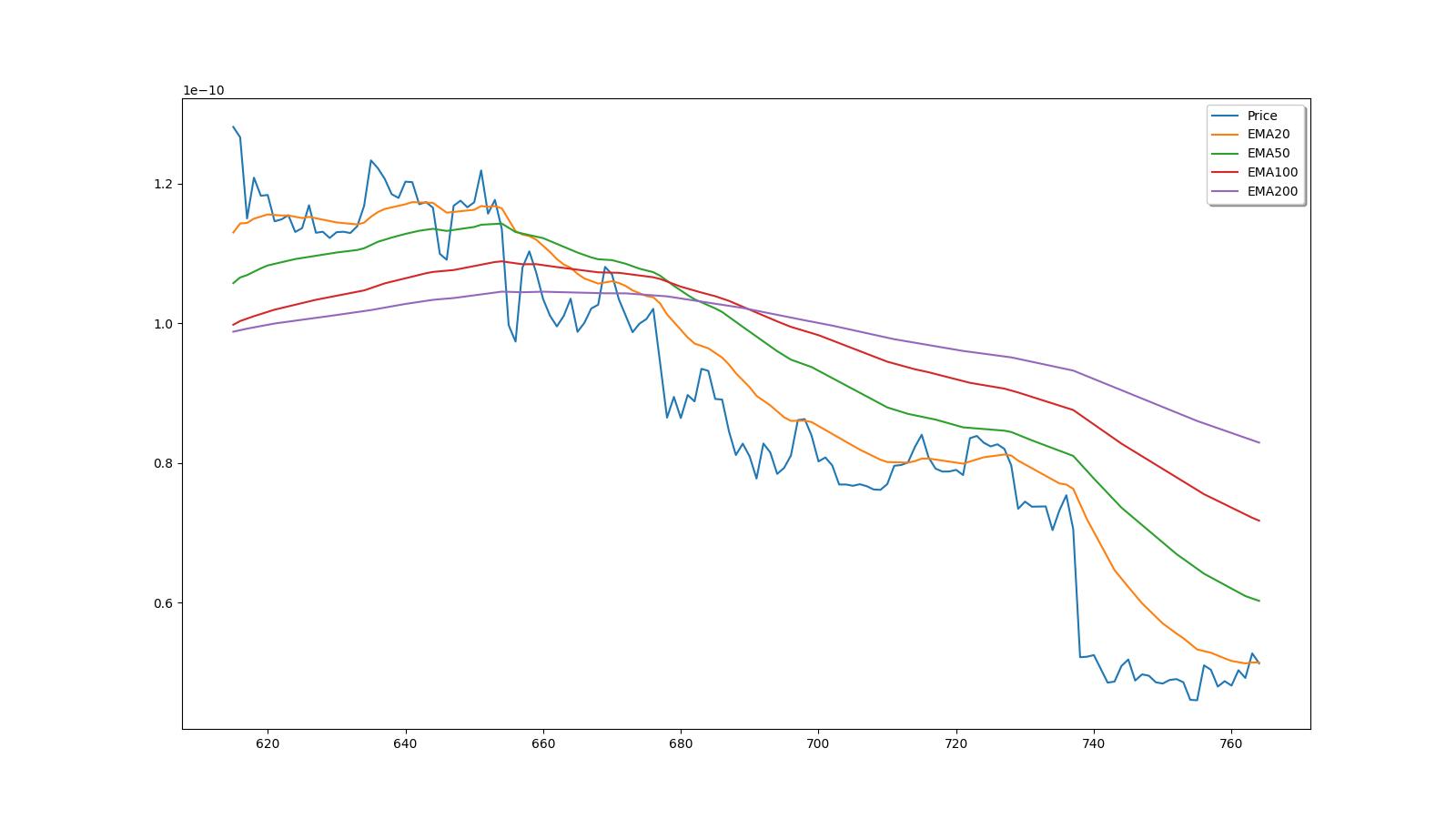 Sun Tzu Exponential Moving Averages