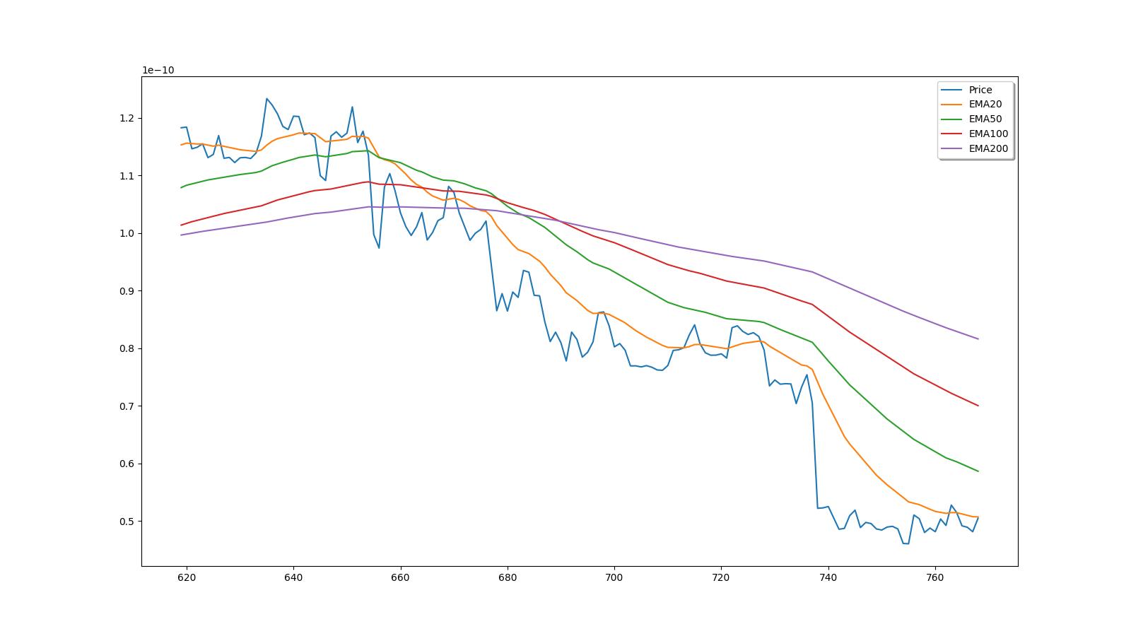 Sun Tzu Exponential Moving Averages