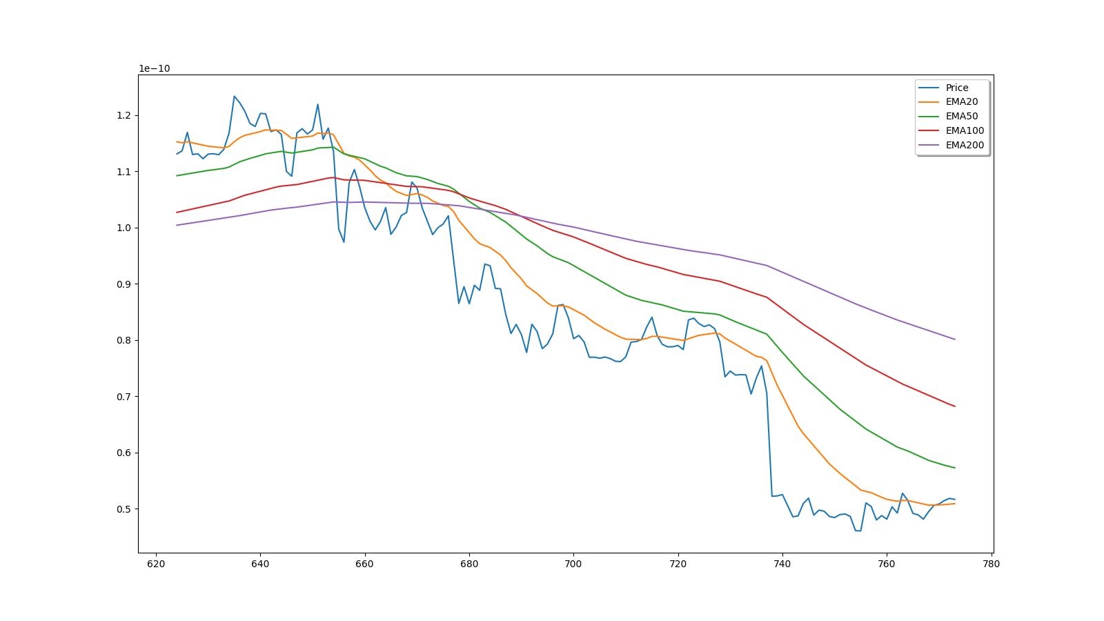 Sun Tzu Exponential Moving Averages
