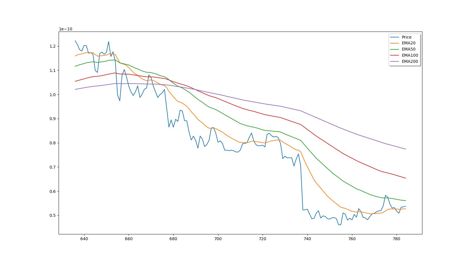 Sun Tzu Exponential Moving Averages