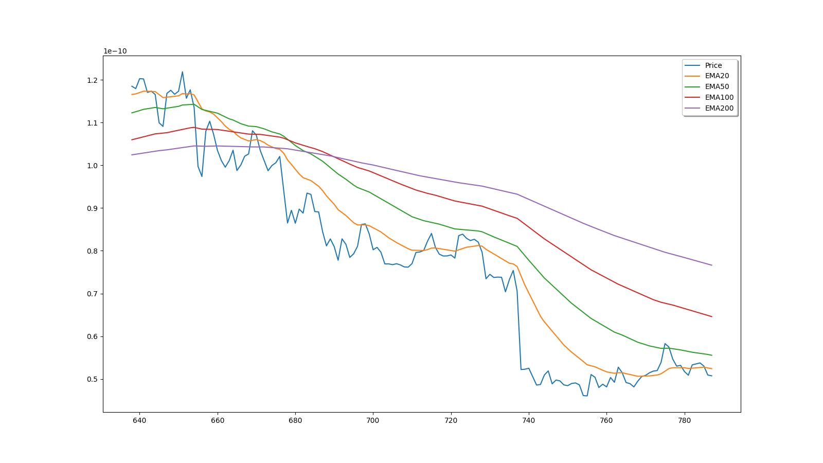 Sun Tzu Exponential Moving Averages