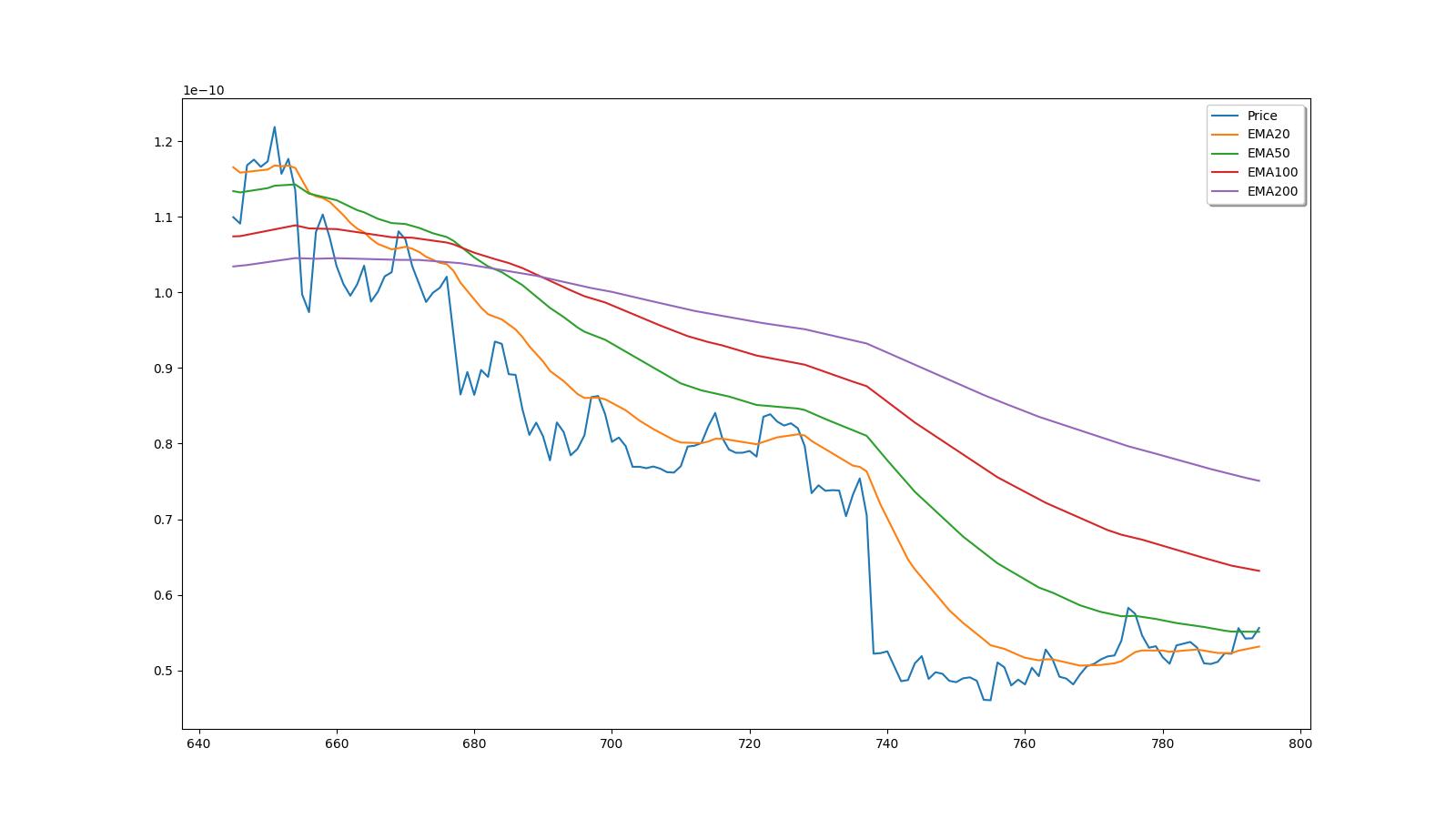 Sun Tzu Exponential Moving Averages