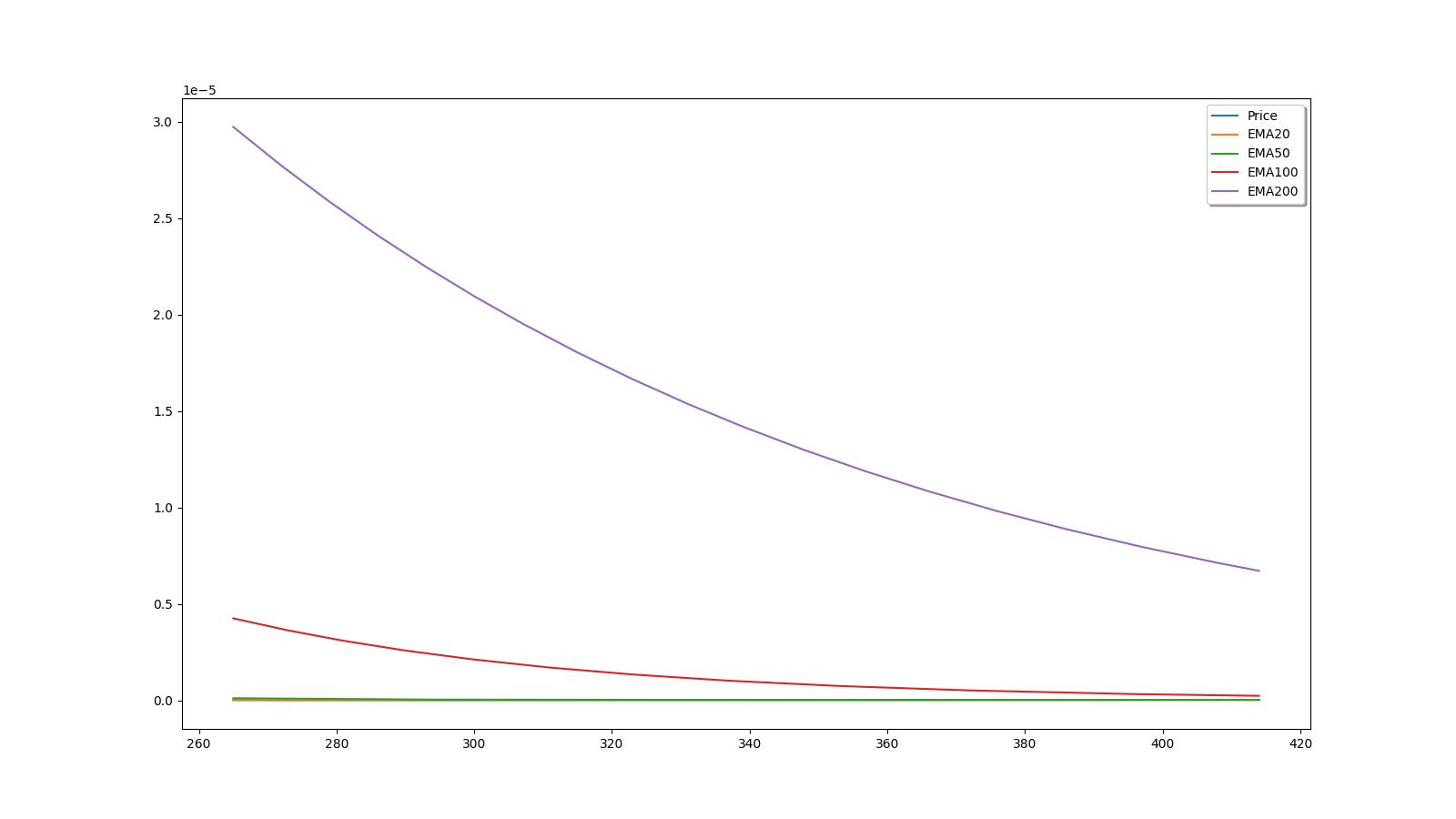 SUNBEANS Exponential Moving Averages
