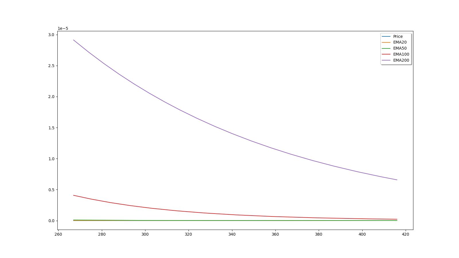 SUNBEANS Exponential Moving Averages