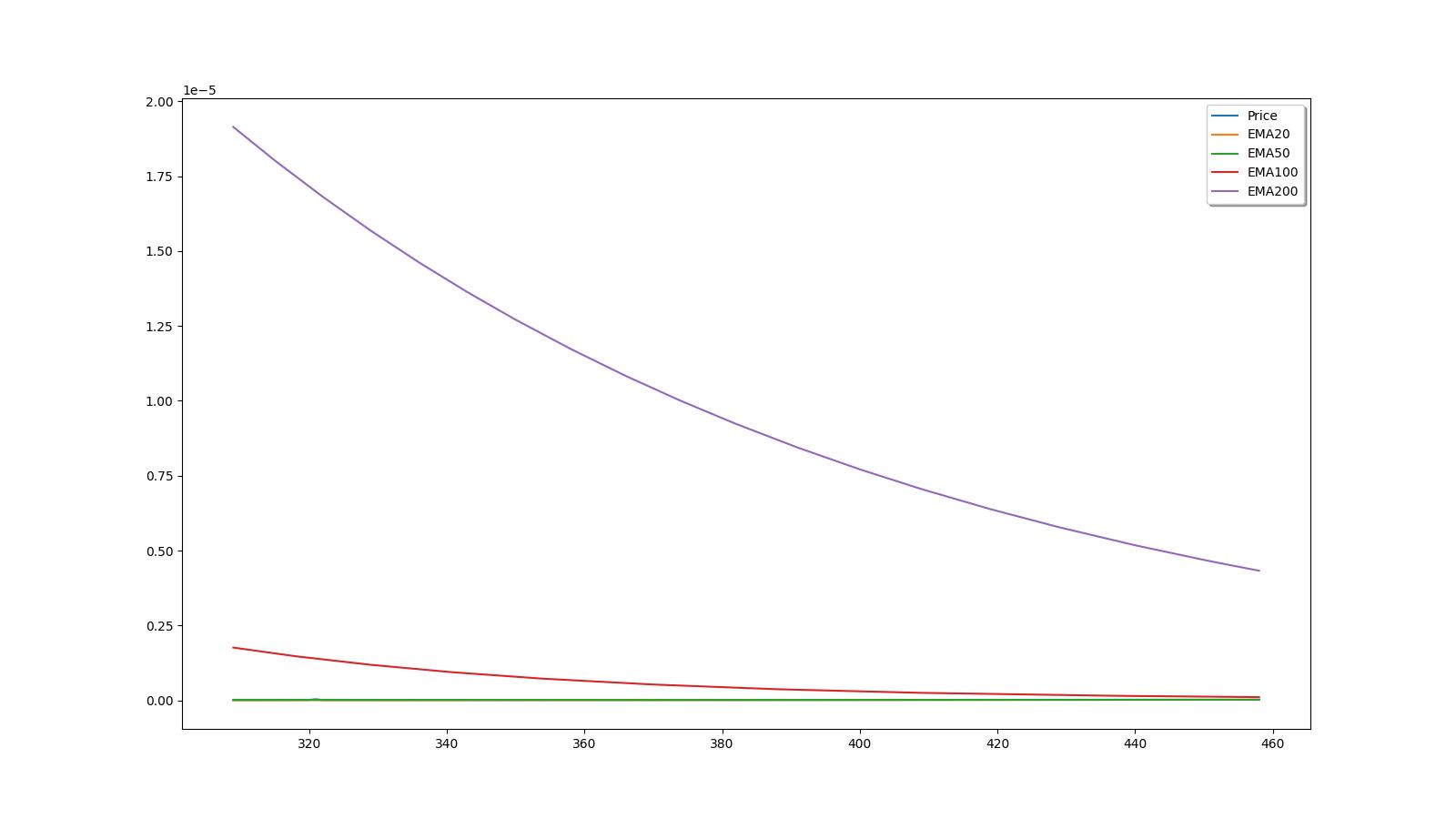 SUNBEANS Exponential Moving Averages