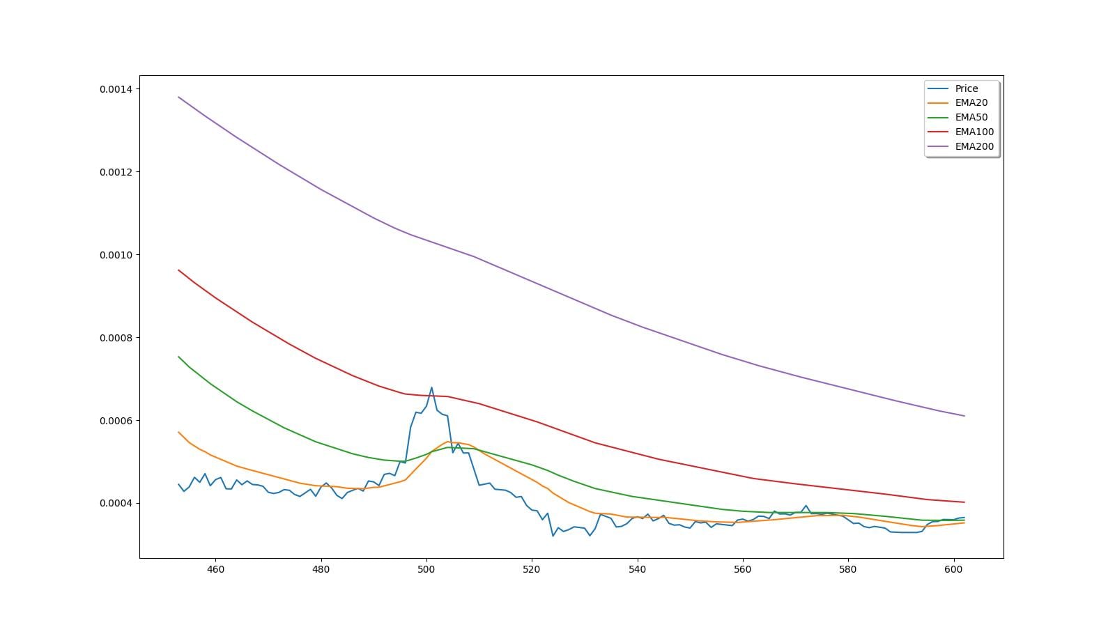 SUNCAT Exponential Moving Averages