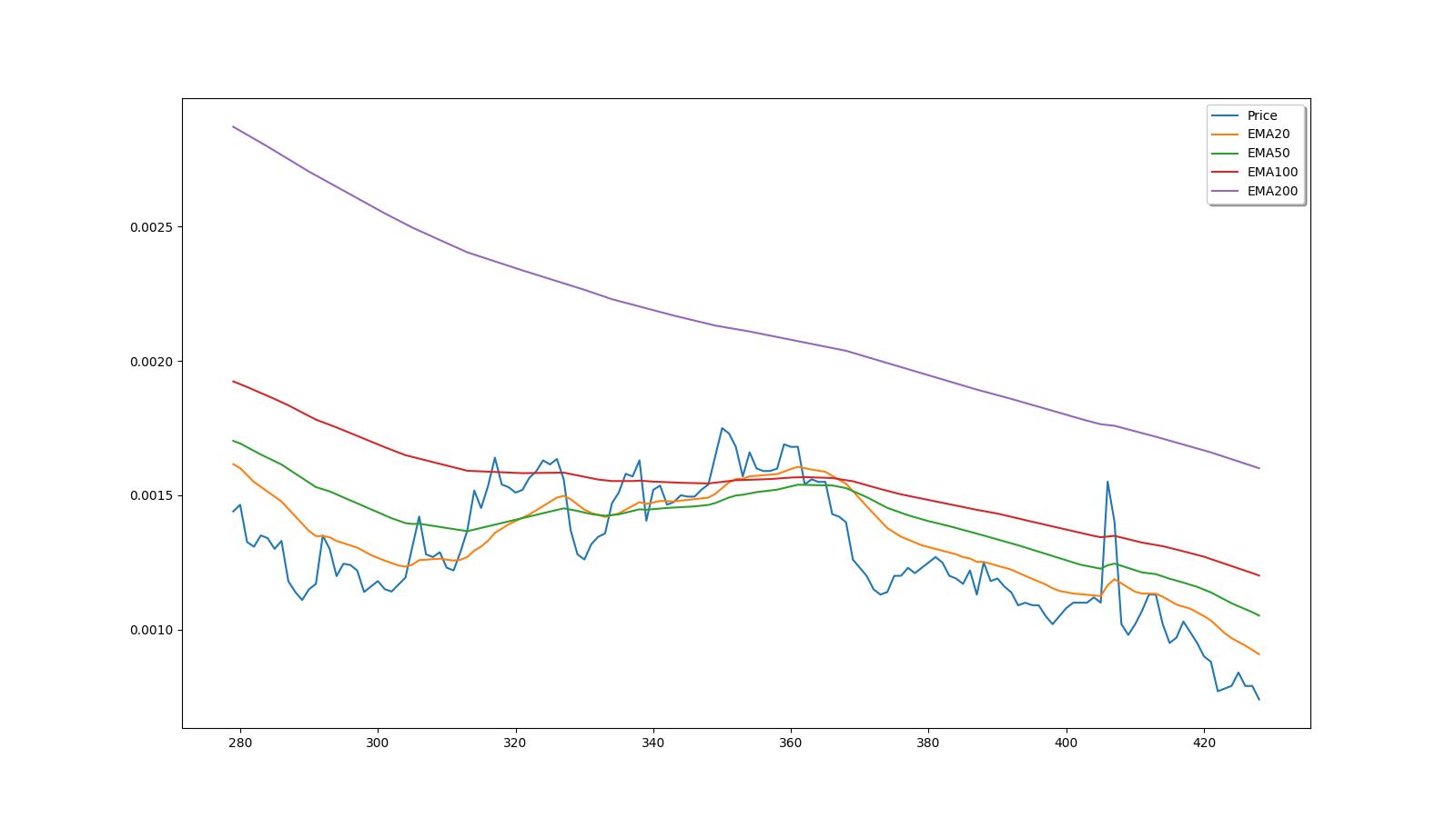 SUNCAT Exponential Moving Averages