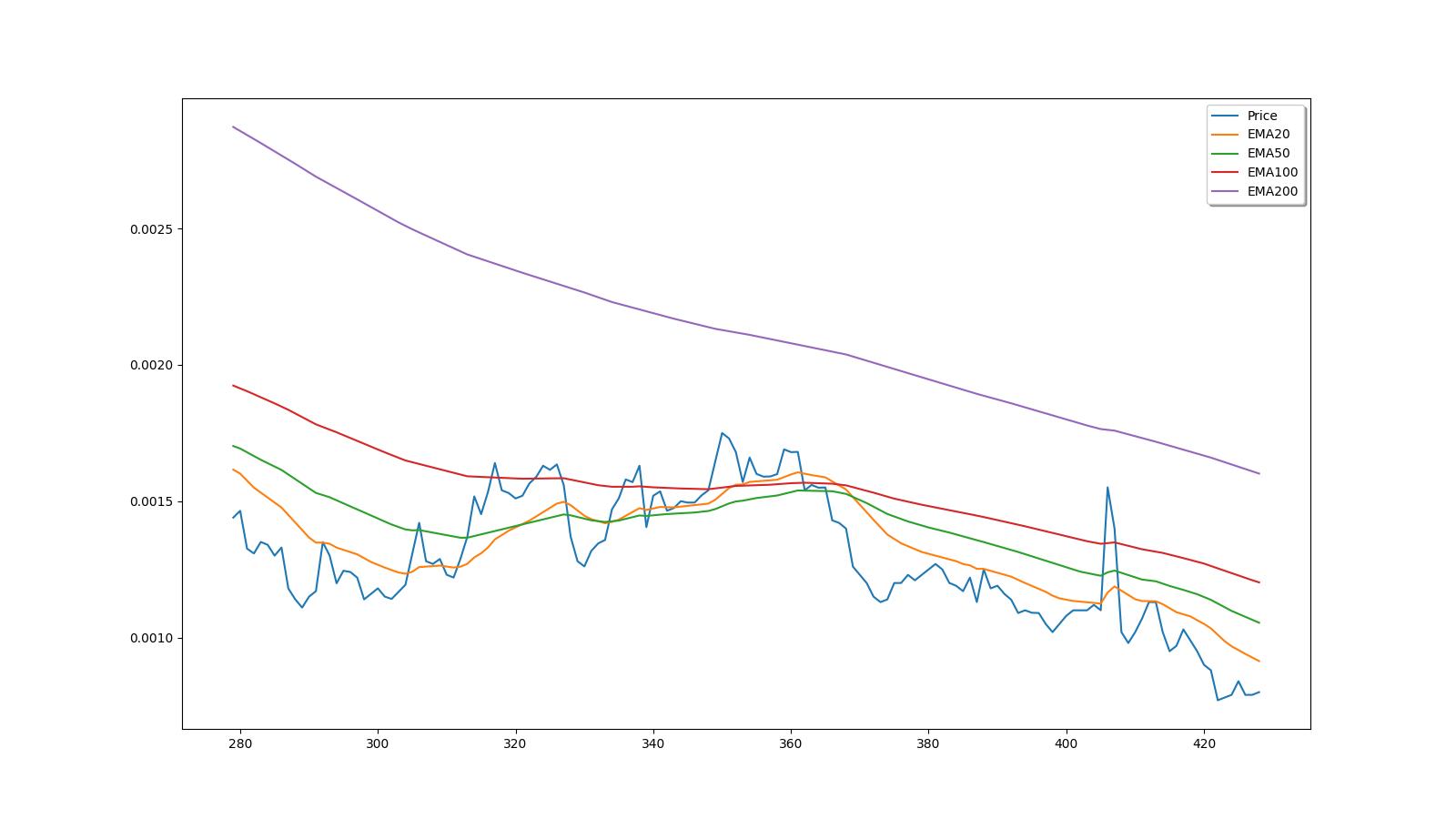 SUNCAT Exponential Moving Averages