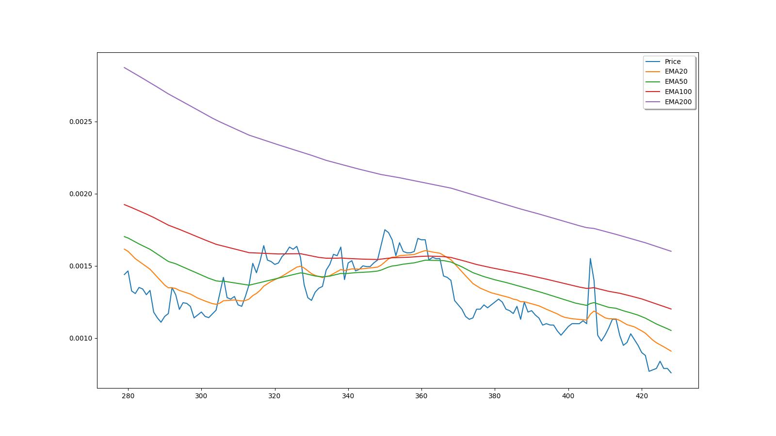 SUNCAT Exponential Moving Averages