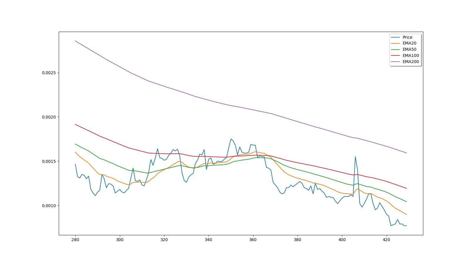 SUNCAT Exponential Moving Averages