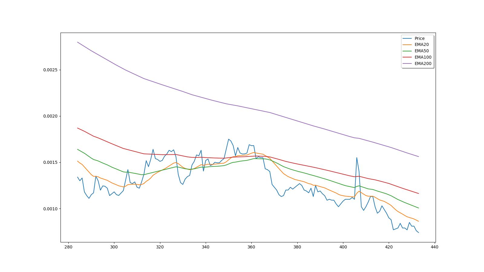 SUNCAT Exponential Moving Averages
