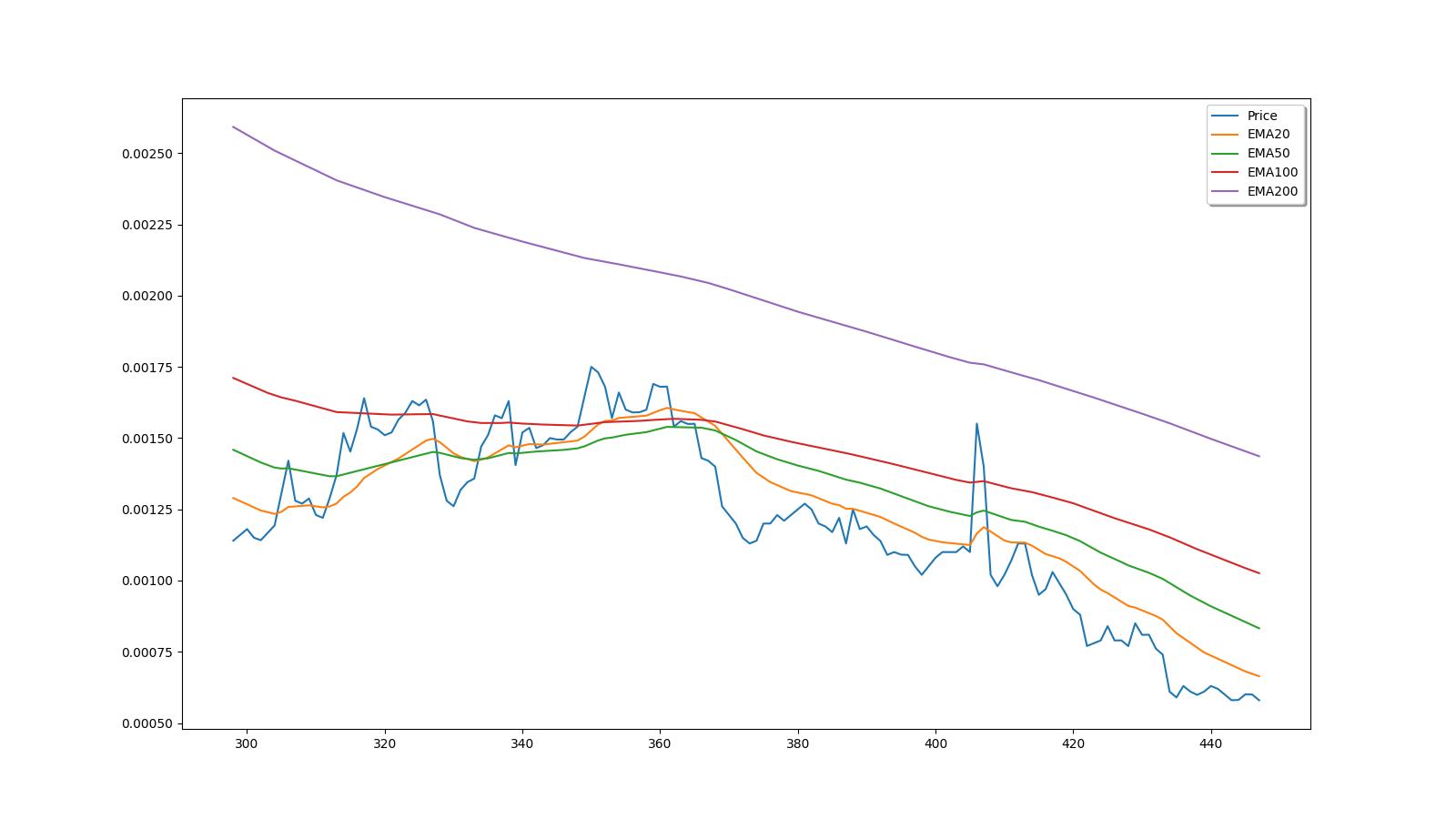 SUNCAT Exponential Moving Averages