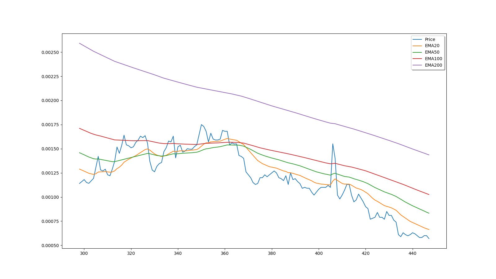 SUNCAT Exponential Moving Averages