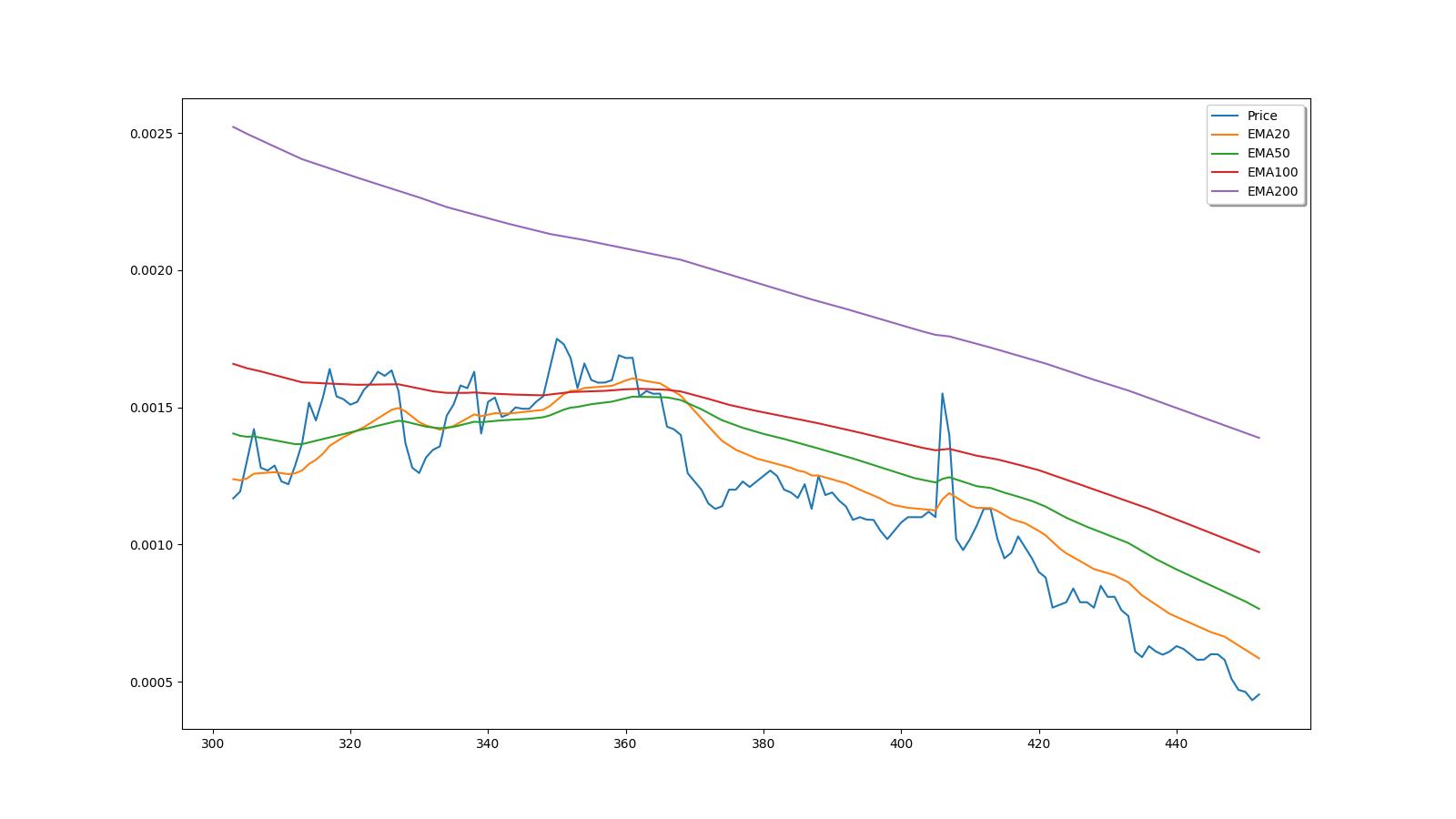 SUNCAT Exponential Moving Averages