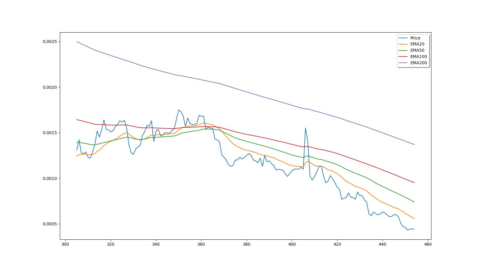 SUNCAT Exponential Moving Averages