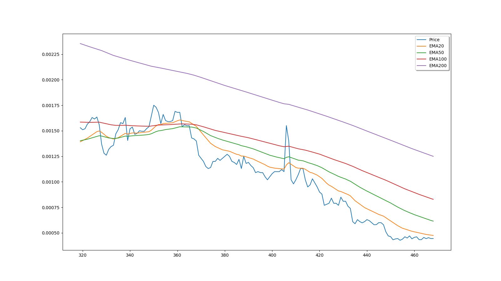 SUNCAT Exponential Moving Averages
