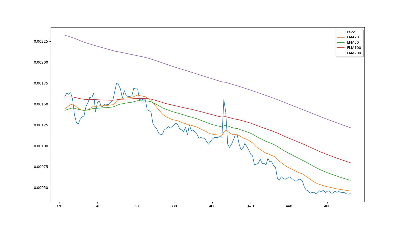 SUNCAT Exponential Moving Averages