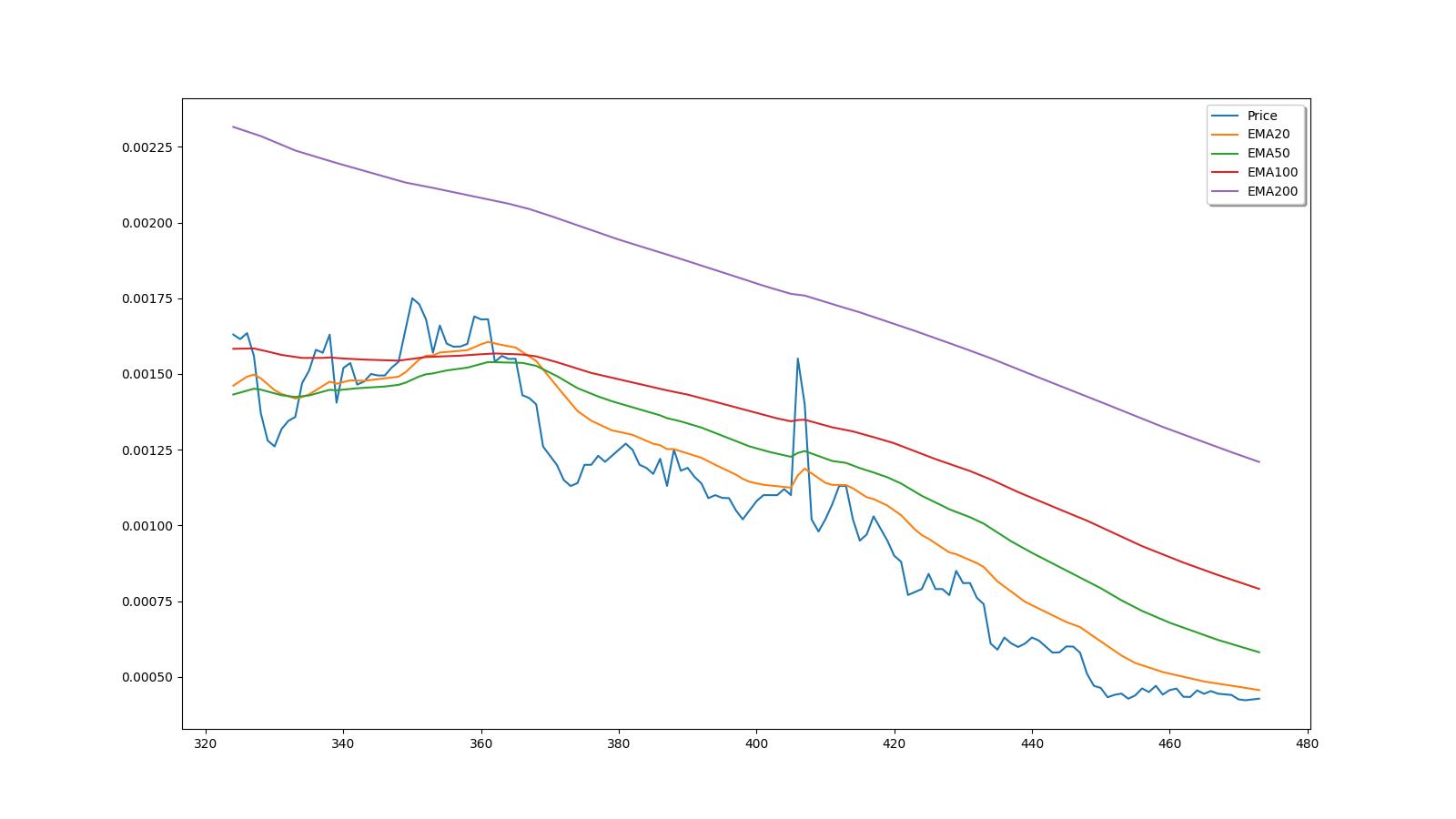 SUNCAT Exponential Moving Averages
