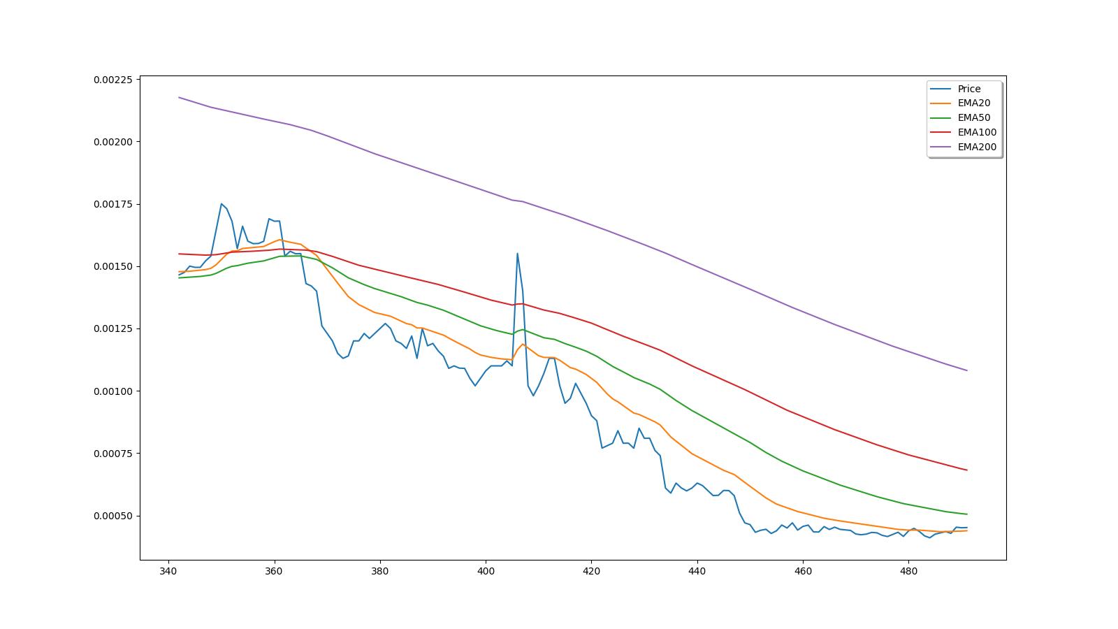 SUNCAT Exponential Moving Averages