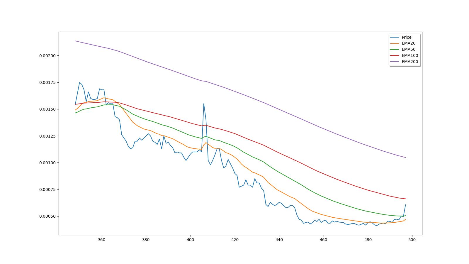 SUNCAT Exponential Moving Averages