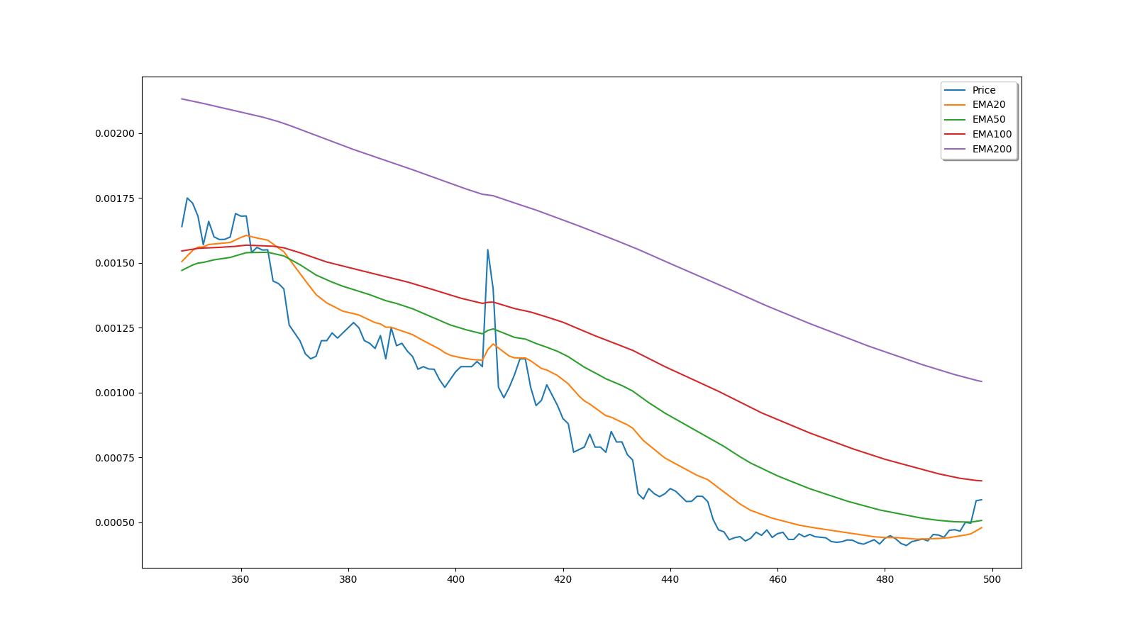 SUNCAT Exponential Moving Averages