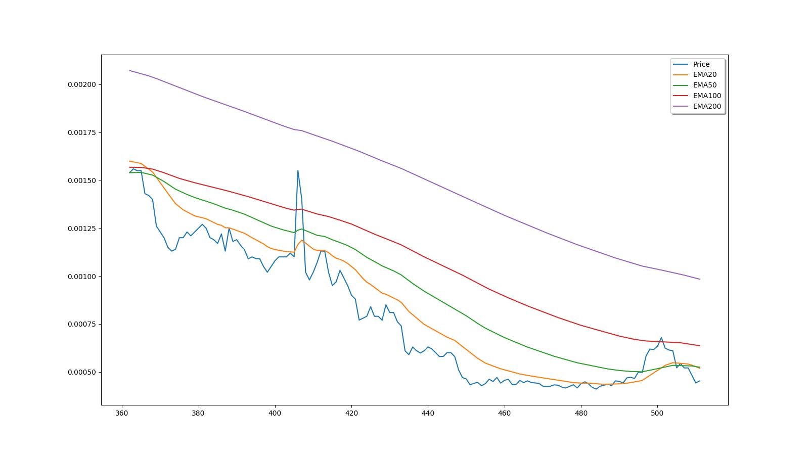 SUNCAT Exponential Moving Averages
