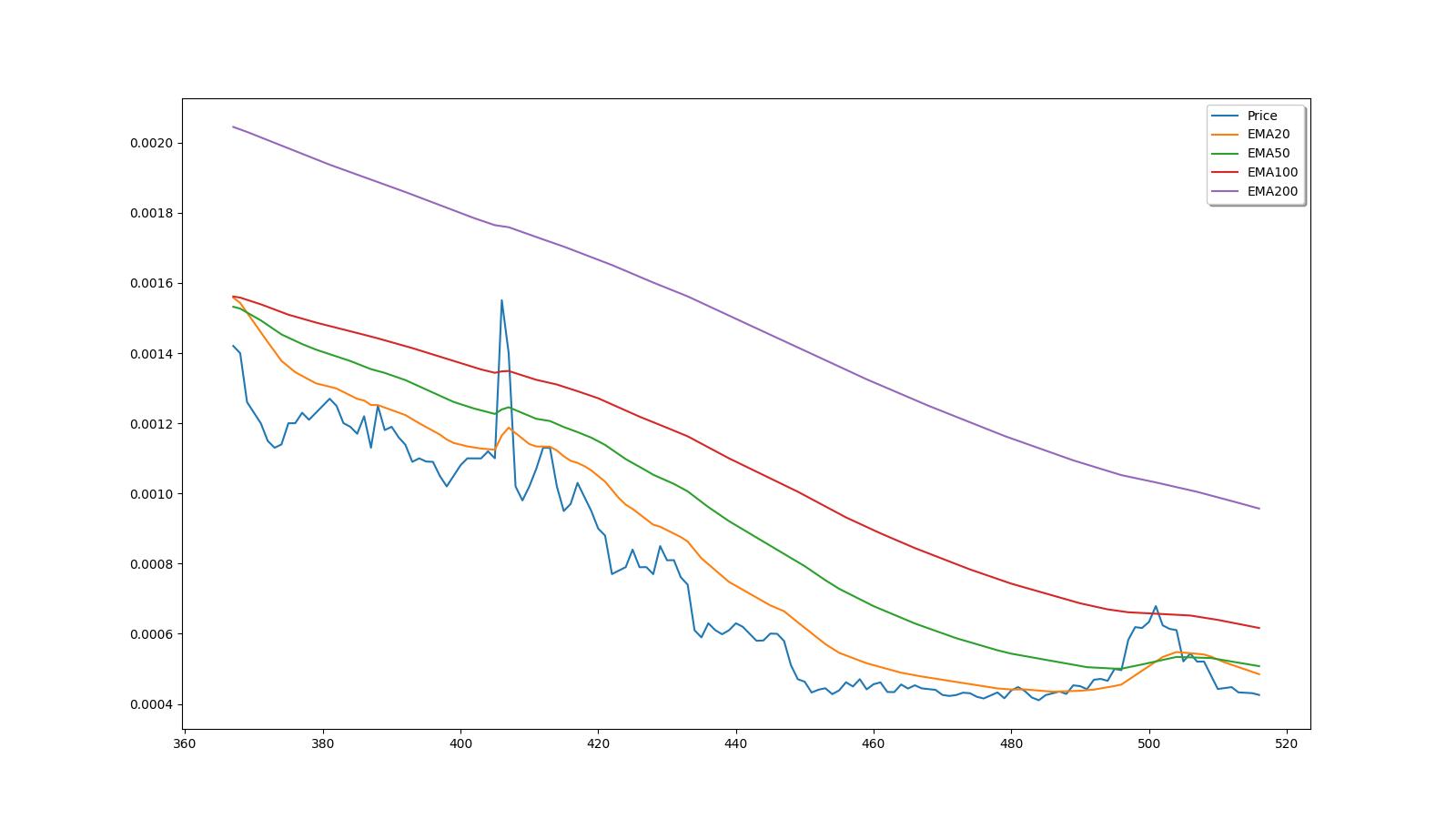 SUNCAT Exponential Moving Averages