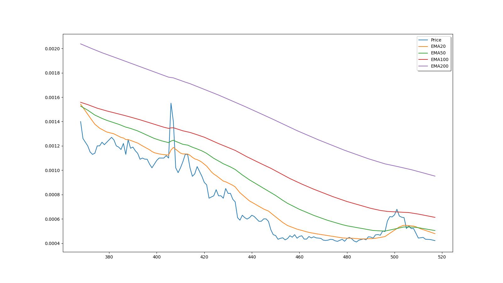 SUNCAT Exponential Moving Averages