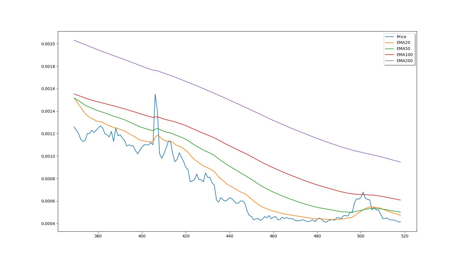 SUNCAT Exponential Moving Averages