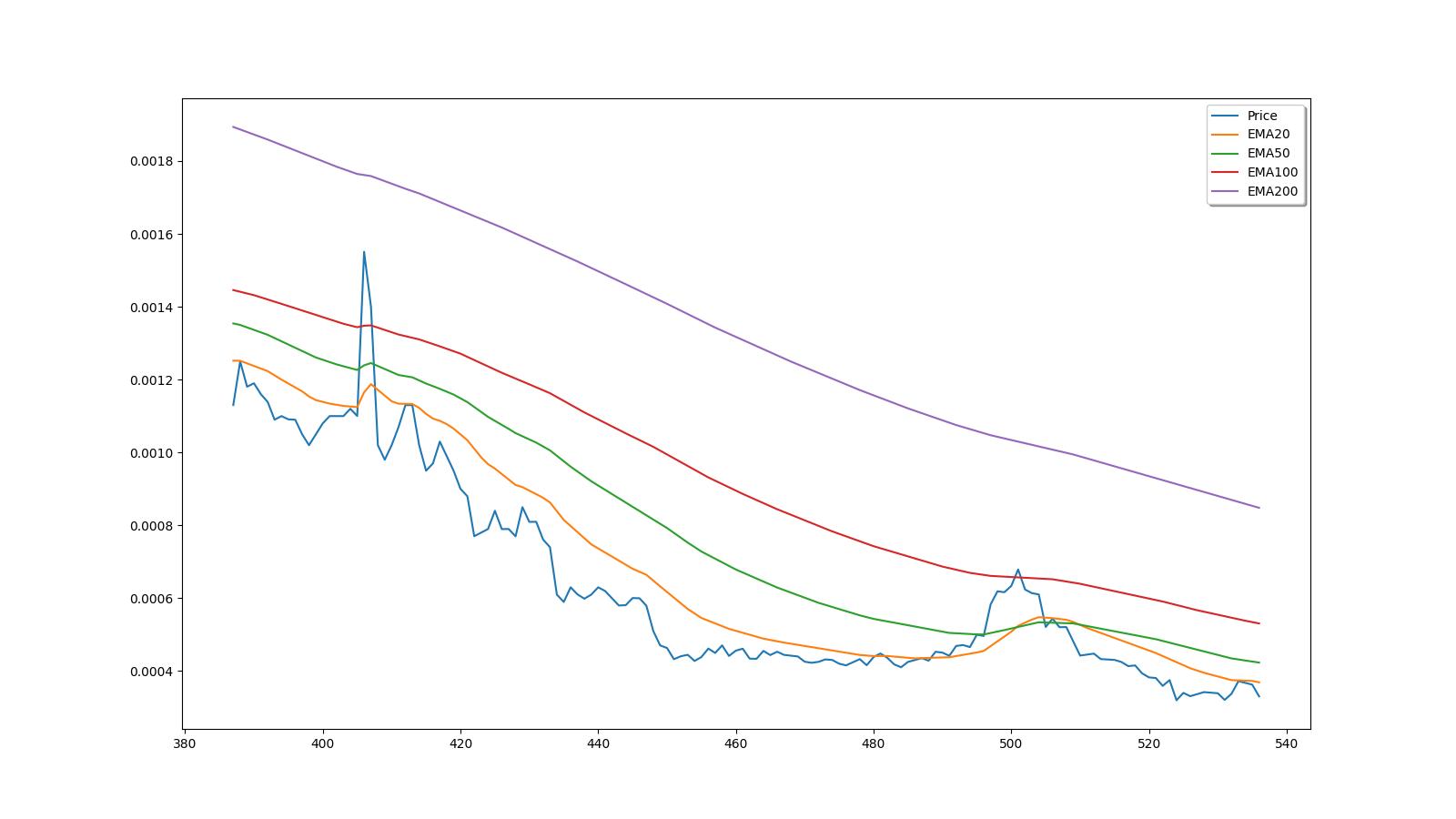 SUNCAT Exponential Moving Averages
