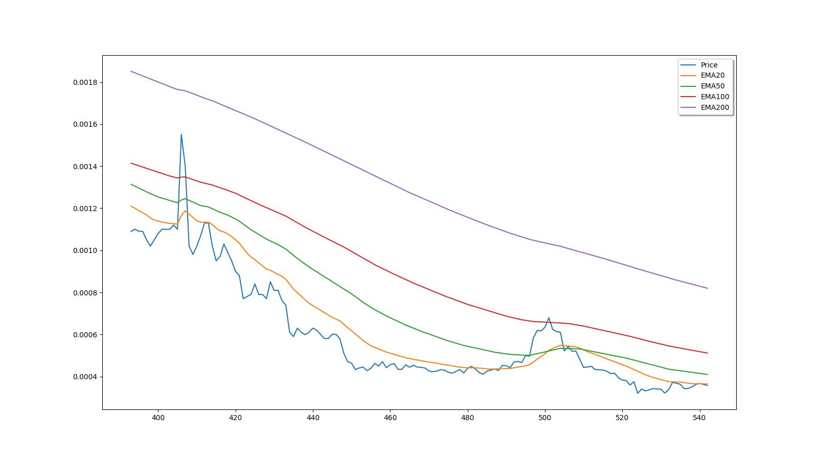 SUNCAT Exponential Moving Averages