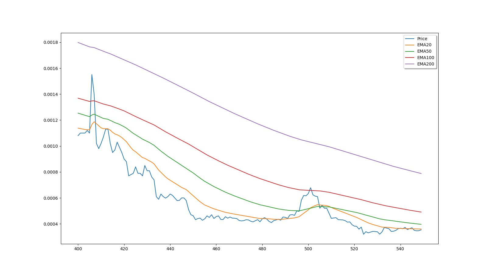 SUNCAT Exponential Moving Averages