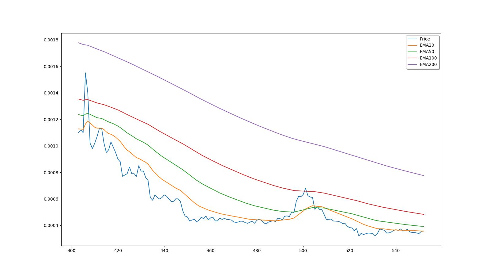 SUNCAT Exponential Moving Averages