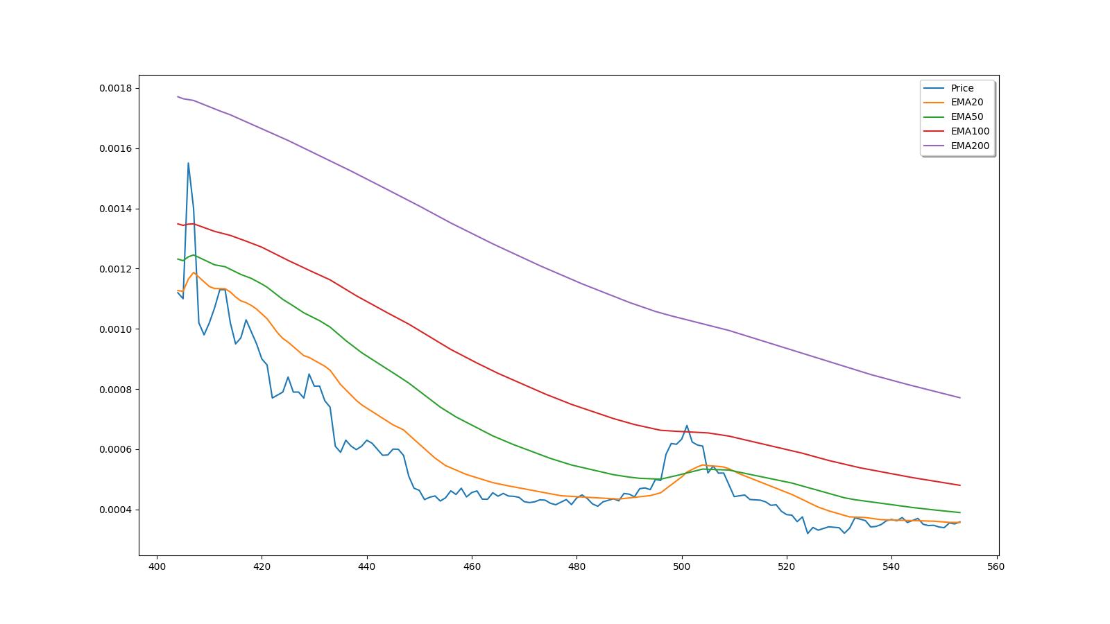 SUNCAT Exponential Moving Averages