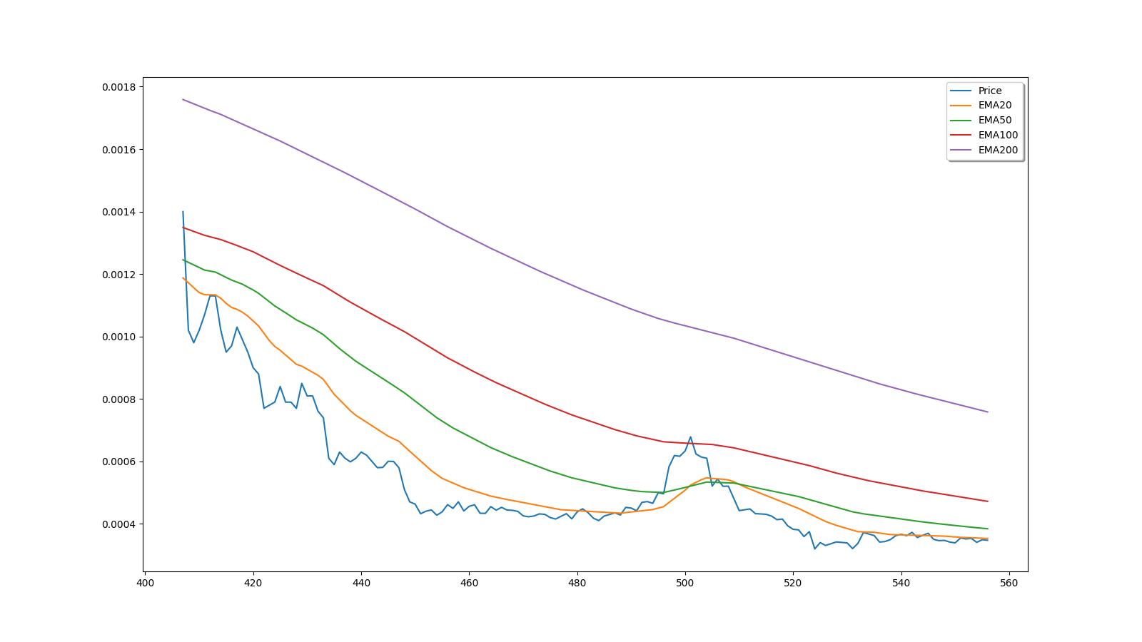 SUNCAT Exponential Moving Averages