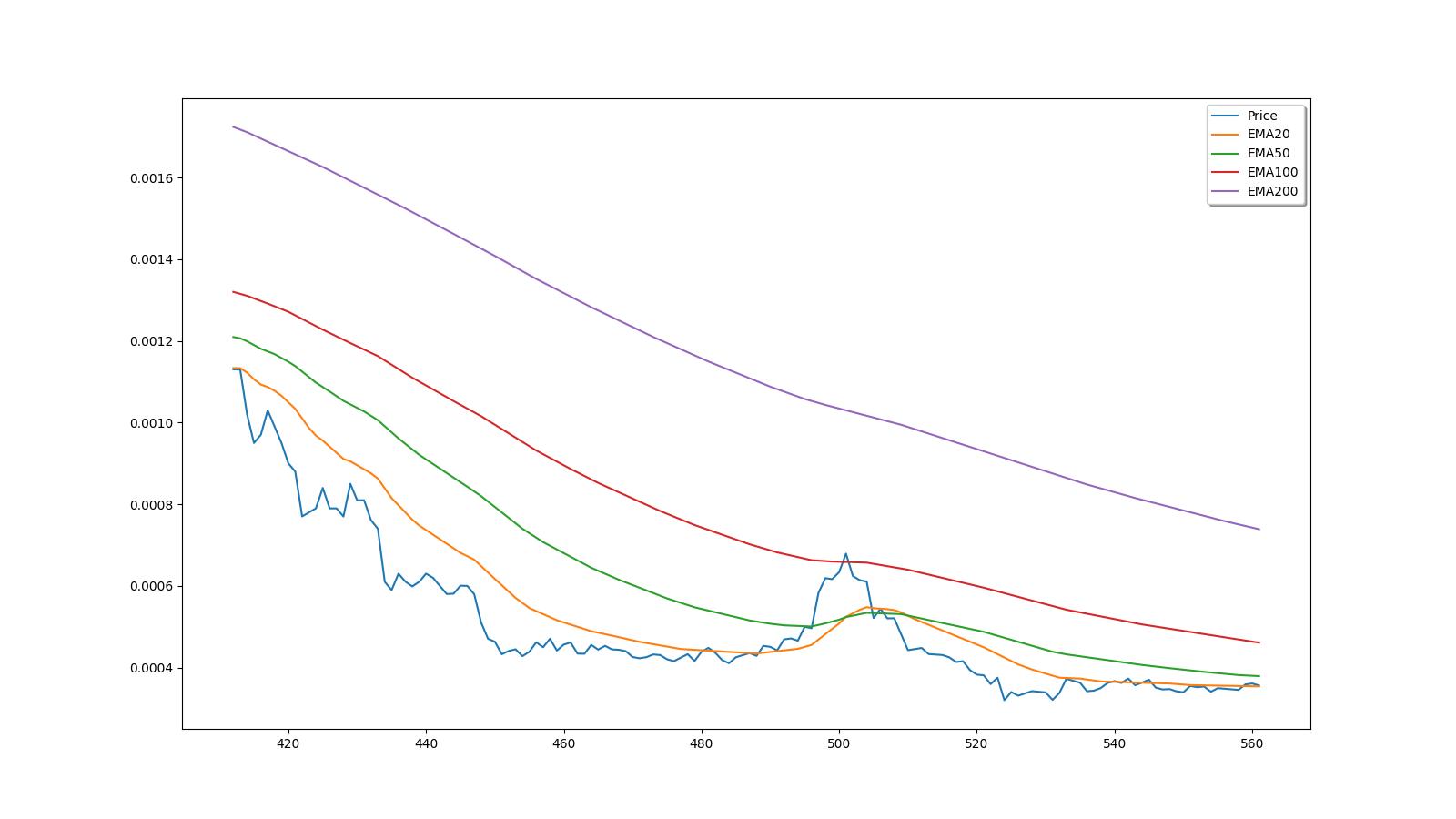 SUNCAT Exponential Moving Averages