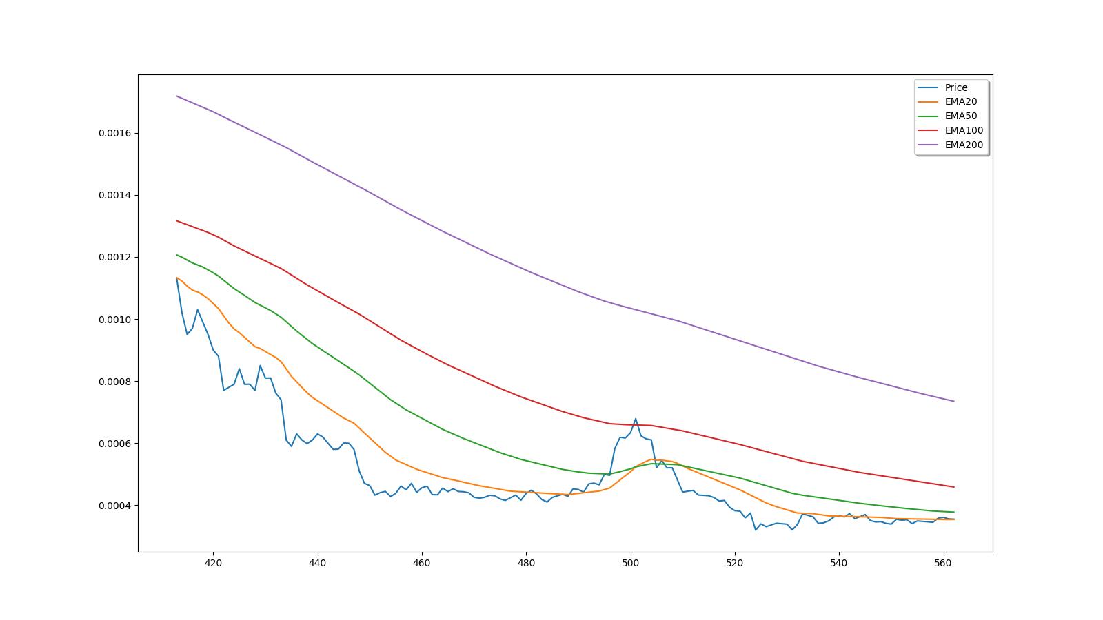 SUNCAT Exponential Moving Averages