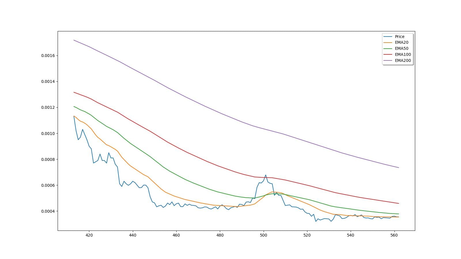 SUNCAT Exponential Moving Averages