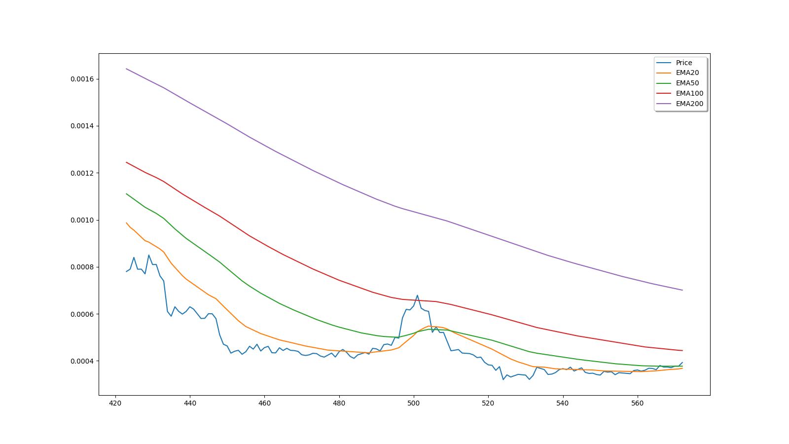 SUNCAT Exponential Moving Averages