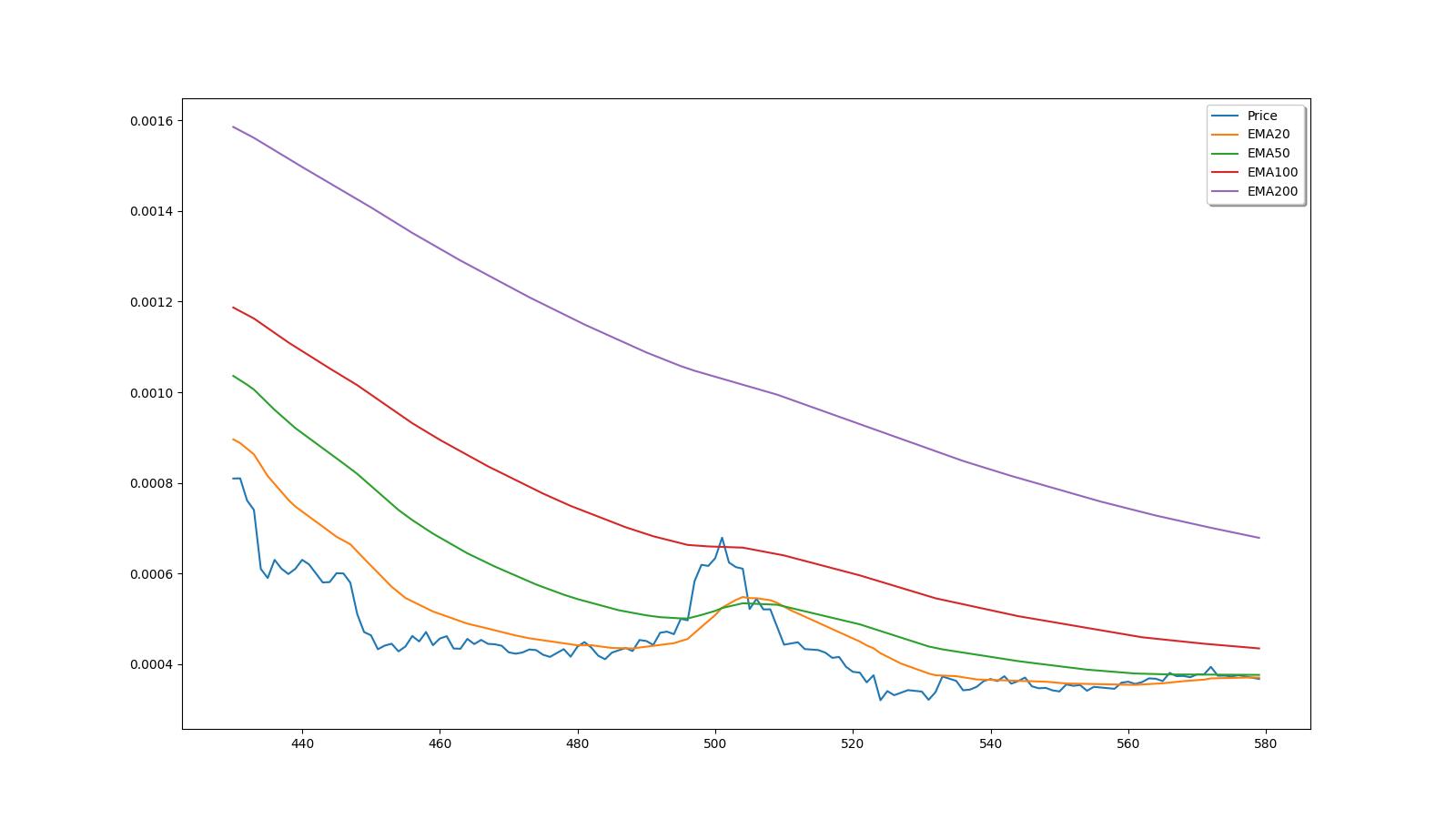 SUNCAT Exponential Moving Averages