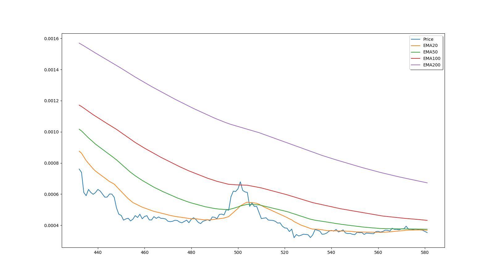 SUNCAT Exponential Moving Averages