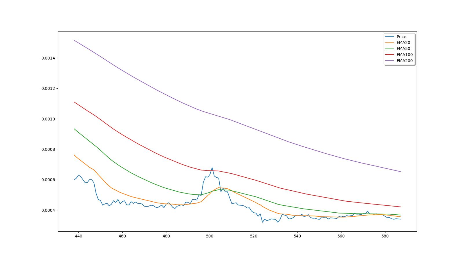 SUNCAT Exponential Moving Averages