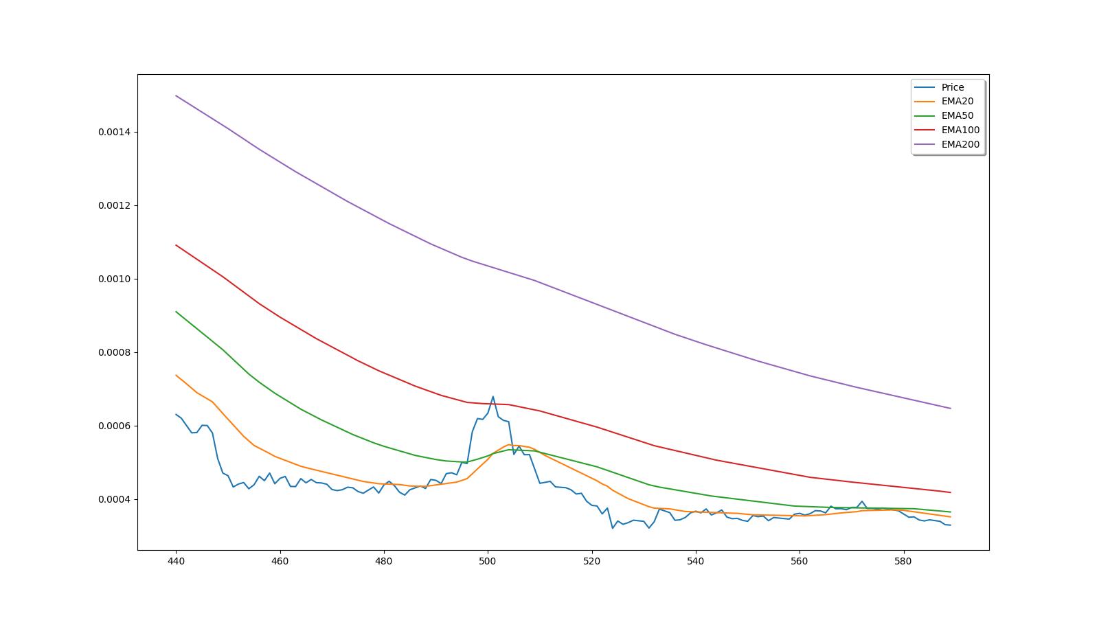 SUNCAT Exponential Moving Averages